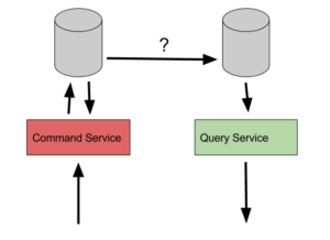 Using CQRS with Event Sourcing or – what’s wrong with CRUD? – SoftMemes